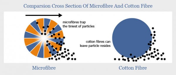 What is Microfiber Cloth? A Guide to this Incredible Material